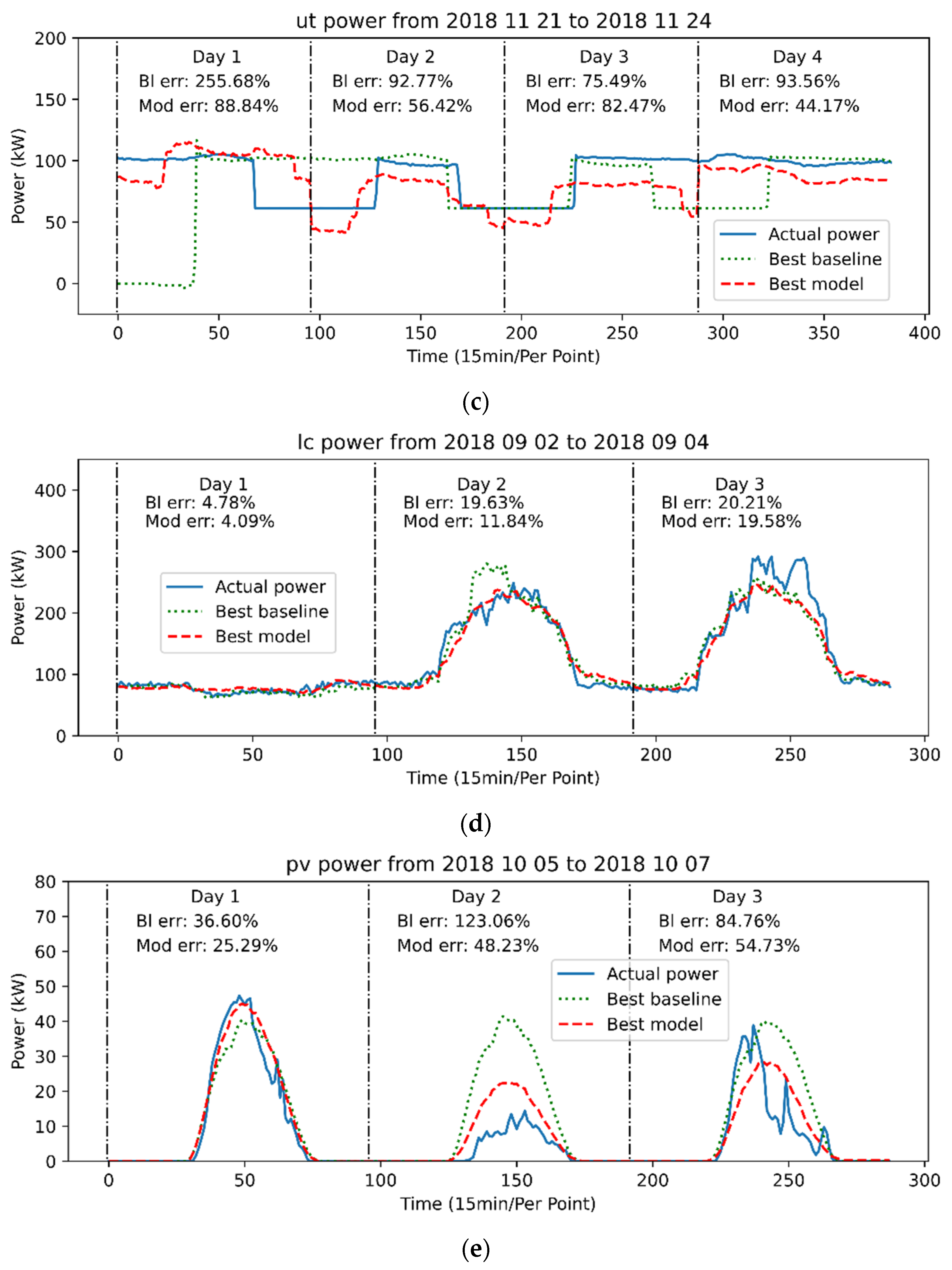 Short Term Power Forecasting Framework For Microgrids Using Combined Baseline And Regression Models