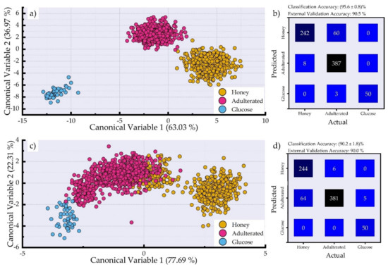 A Laser-Based Method for the Detection of Honey Adulteration