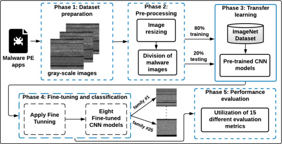 Applied Sciences | Free Full-Text | Visualized Malware Multi ...