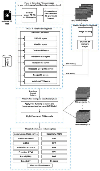 Visualized Malware Multi-Classification Framework Using Fine-Tuned CNN-Based Transfer Learning ...