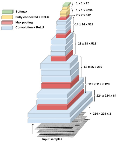 Visualized Malware Multi-Classification Framework Using Fine-Tuned CNN-Based Transfer Learning ...