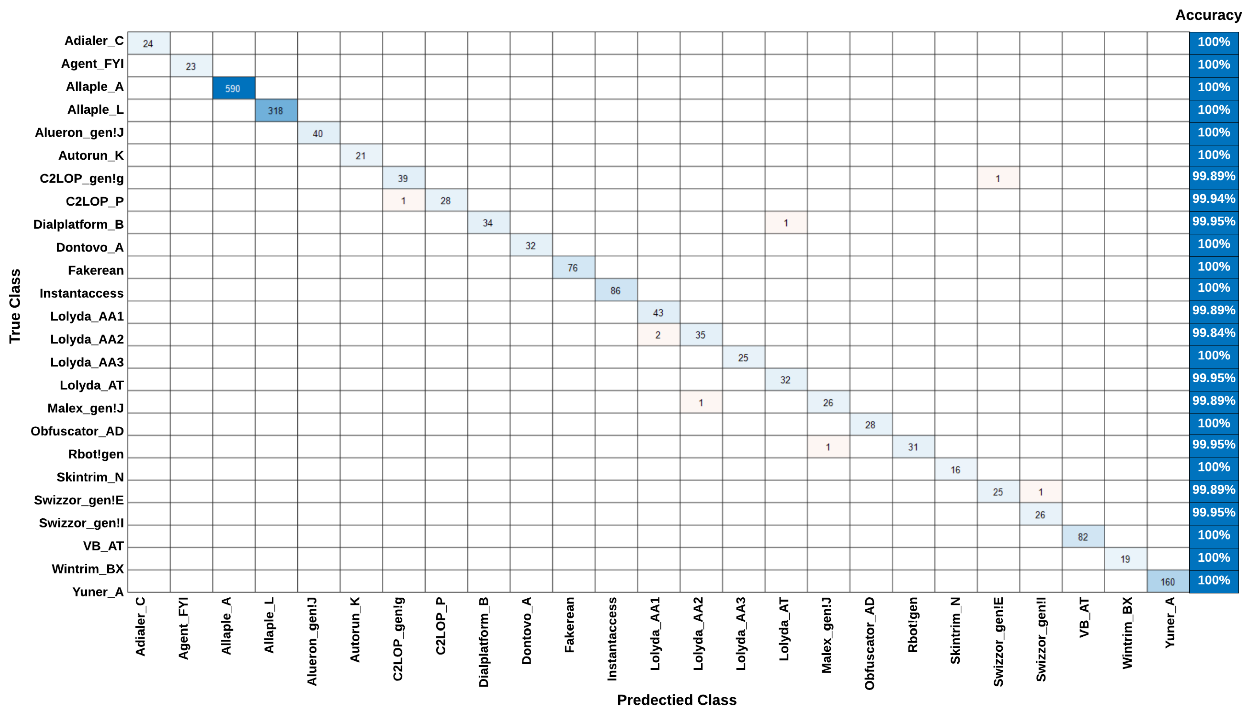 Visualized Malware Multi-Classification Framework Using Fine-Tuned CNN-Based Transfer Learning ...
