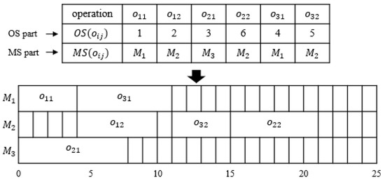 Applied Sciences | Free Full-Text | Unified Genetic Algorithm Approach for Solving Flexible Job ...