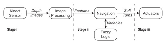 Reactive Obstacle–Avoidance Systems for Wheeled Mobile Robots Based on Artificial Intelligence