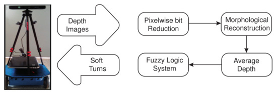Reactive Obstacle–Avoidance Systems for Wheeled Mobile Robots Based on ...