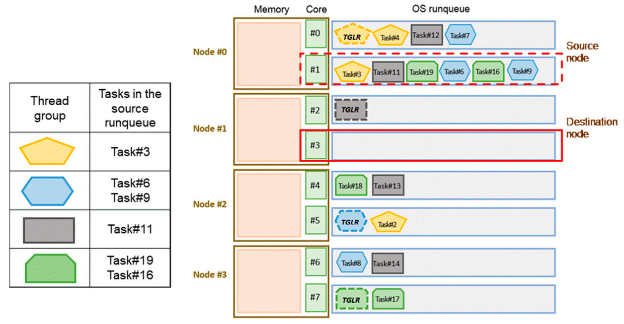 Thread-Aware Mechanism to Enhance Inter-Node Load Balancing for ...