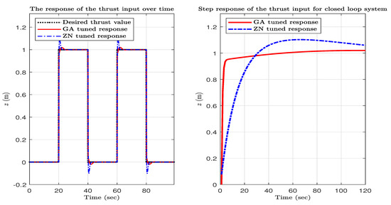 Applied Sciences | Free Full-Text | Optimization of PID Controller to ...