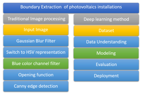 Automatic Boundary Extraction for Photovoltaic Plants Using the Deep Learning U-Net Model