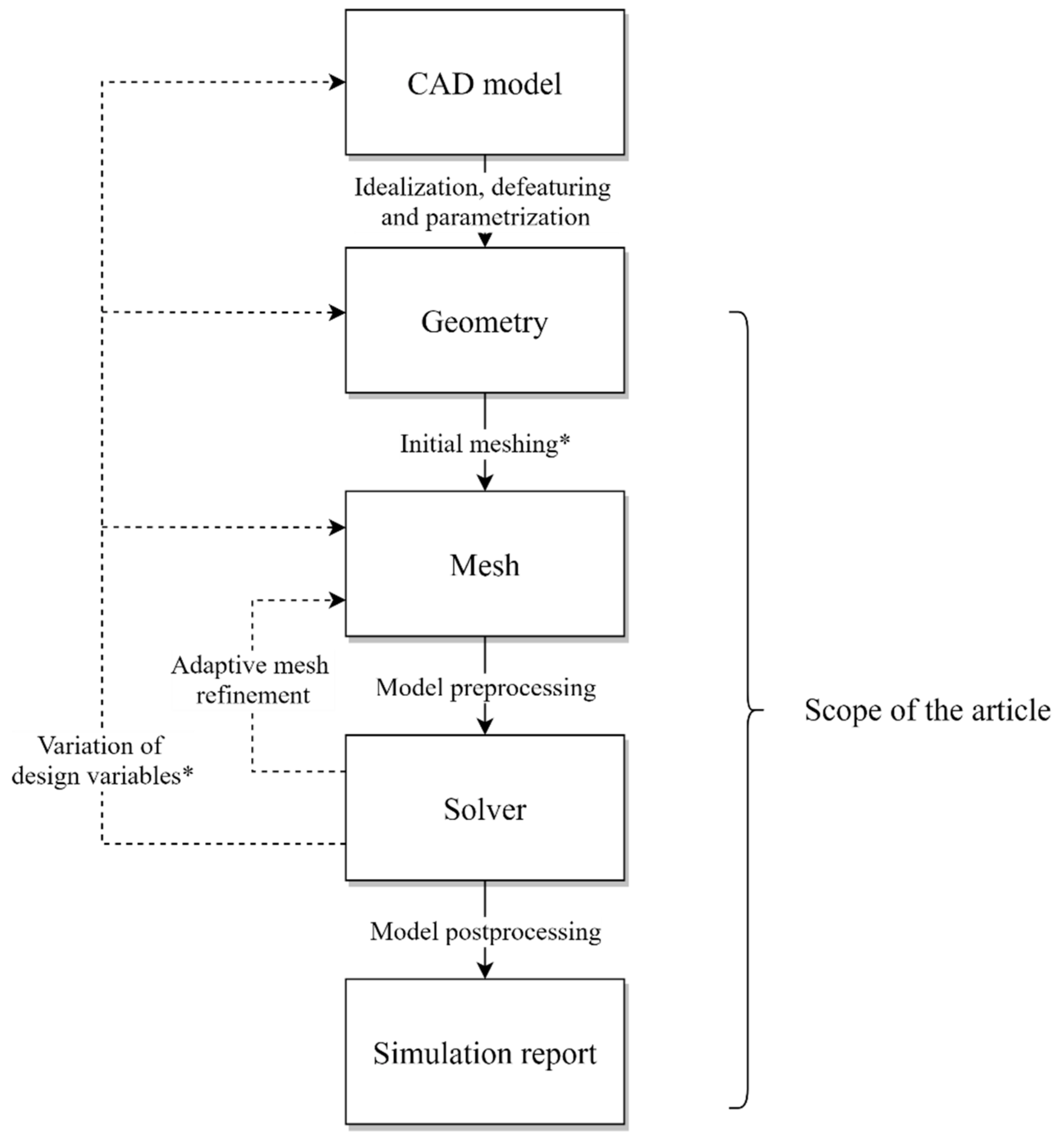 Impact of HPC and Automated CFD Simulation Processes on Virtual Product ...