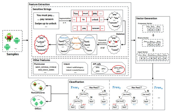 KRDroid: Ransomware-Oriented Detector for Mobile Devices Based on Behaviors