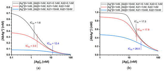 Changing Cross-Reactivity for Different Immunoassays Using the Same ...