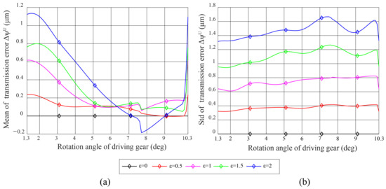 Statistical Analysis for Transmission Error of Gear System with ...