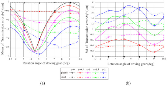 Statistical Analysis for Transmission Error of Gear System with ...