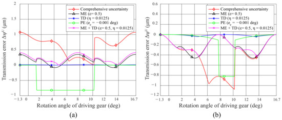 Statistical Analysis for Transmission Error of Gear System with ...