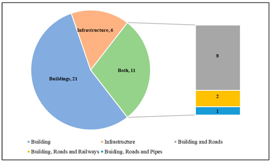 Calculation Methods for Construction Material Stocks: A Systematic Review