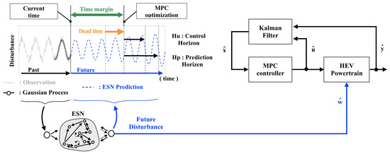 Applied Sciences | Free Full-Text | Echo State Network Based Model ...