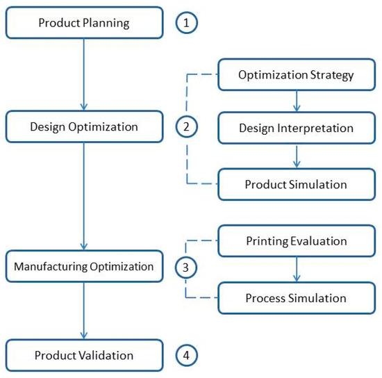 Enhancing Design for Additive Manufacturing Workflow: Optimization ...