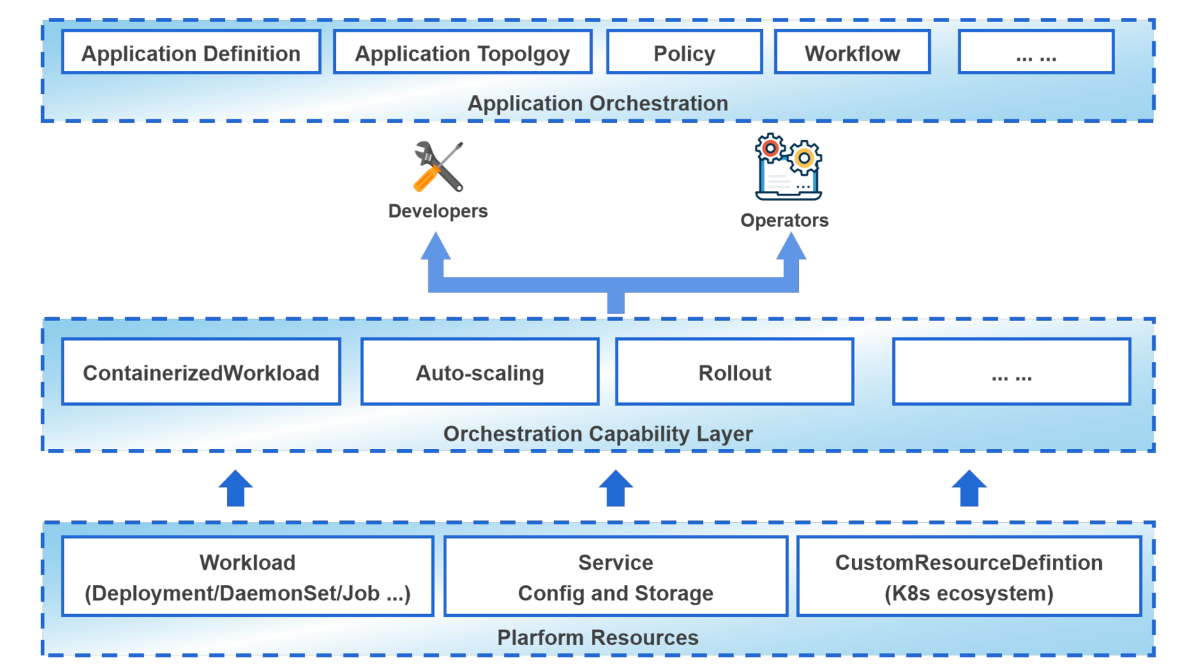 Applied Sciences | Free Full-Text | Enabling Role-Based Orchestration ...