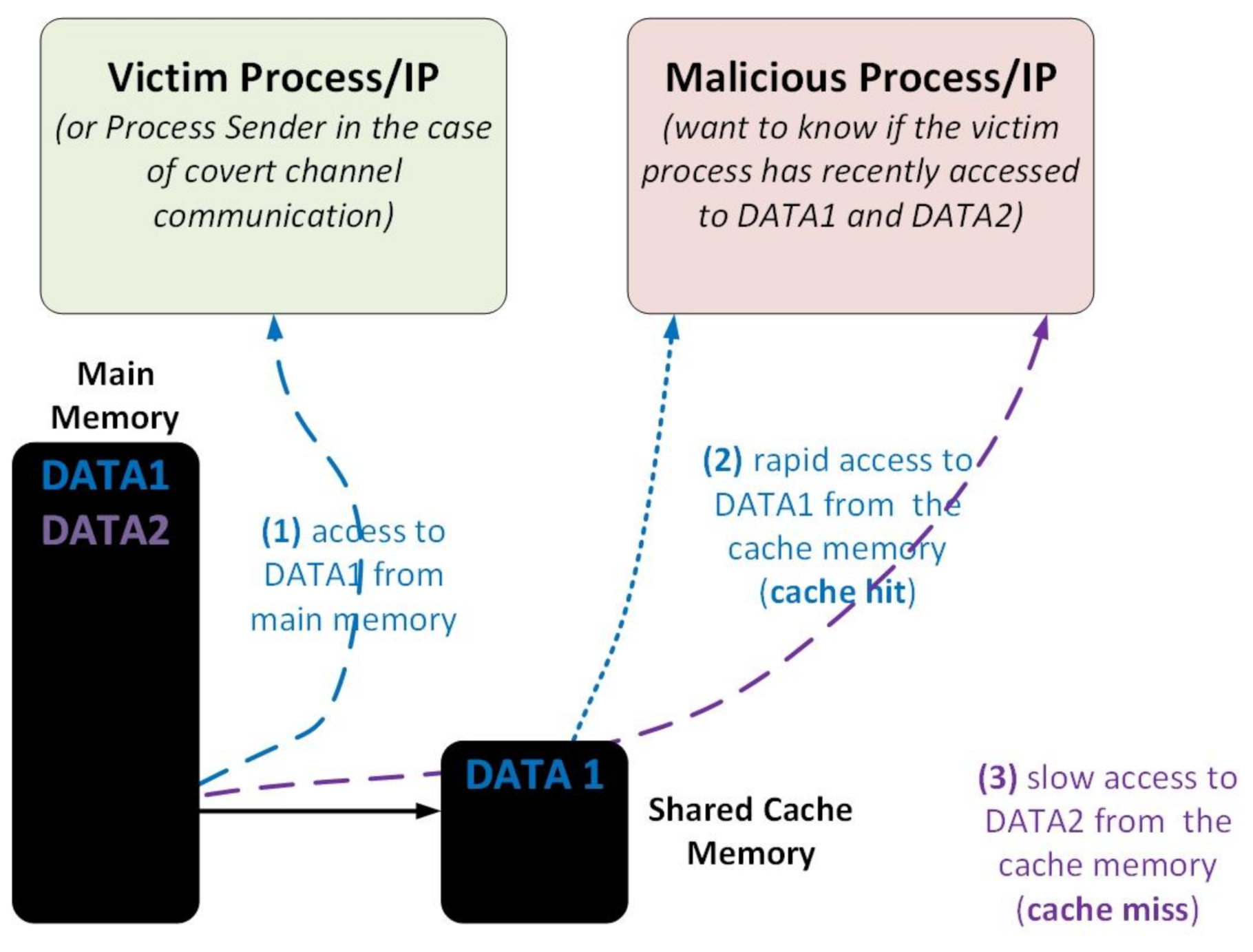 Performing Cache Timing Attacks from the Reconfigurable Part of a Heterogeneous SoC—An ...