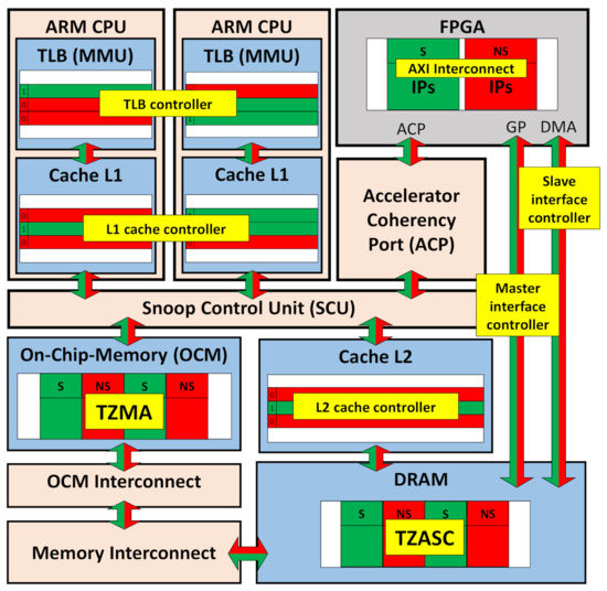 Performing Cache Timing Attacks from the Reconfigurable Part of a ...