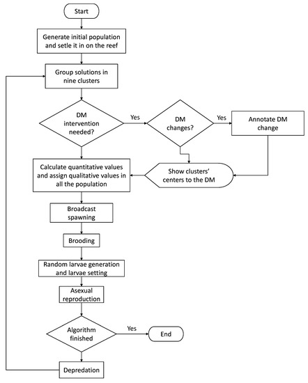 A Multi-User Interactive Coral Reef Optimization Algorithm for Considering Expert Knowledge in ...