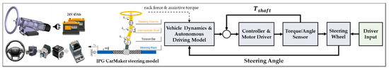 Takeover Safety Analysis with Driver Monitoring Systems and Driver ...