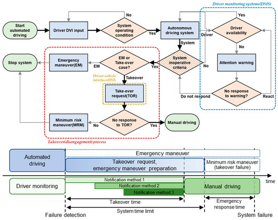 Takeover Safety Analysis with Driver Monitoring Systems and Driver ...