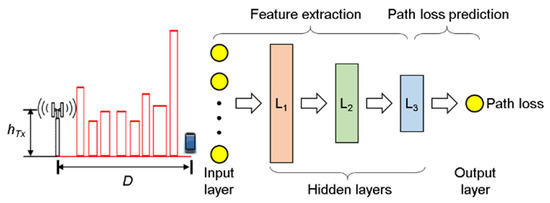 Explainable Deep-Learning-Based Path Loss Prediction from Path Profiles in Urban Environments