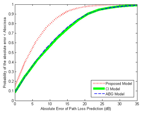 Explainable Deep-Learning-Based Path Loss Prediction from Path Profiles ...