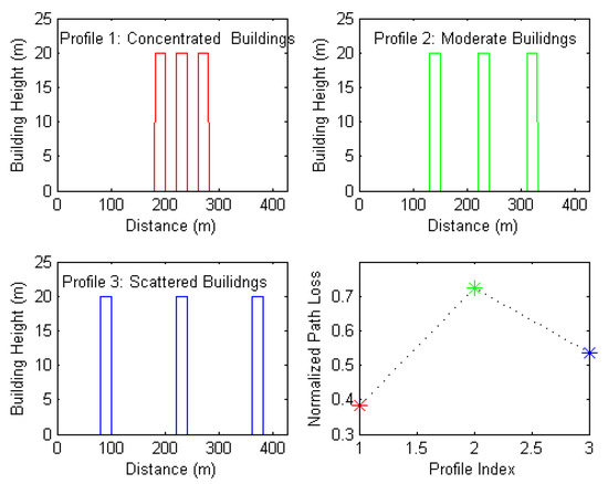 Explainable Deep-Learning-Based Path Loss Prediction from Path Profiles ...