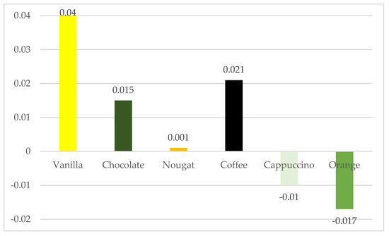 Consumer Neuroscience as a Tool to Monitor the Impact of Aromas on ...
