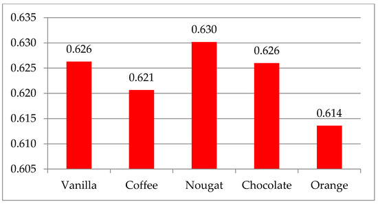 Consumer Neuroscience as a Tool to Monitor the Impact of Aromas on ...