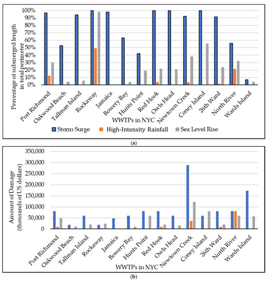 Comprehensive Flood Risk Assessment for Wastewater Treatment Plants ...