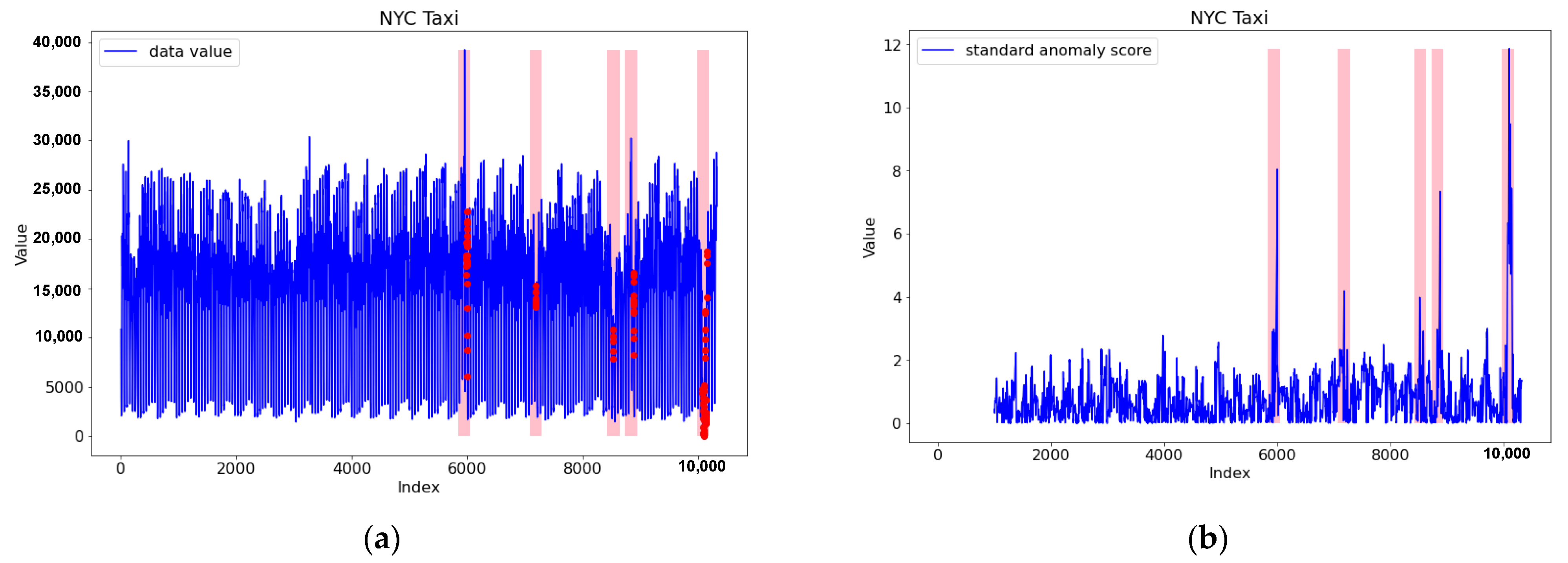 Semi-Supervised Time Series Anomaly Detection Based on Statistics and ...