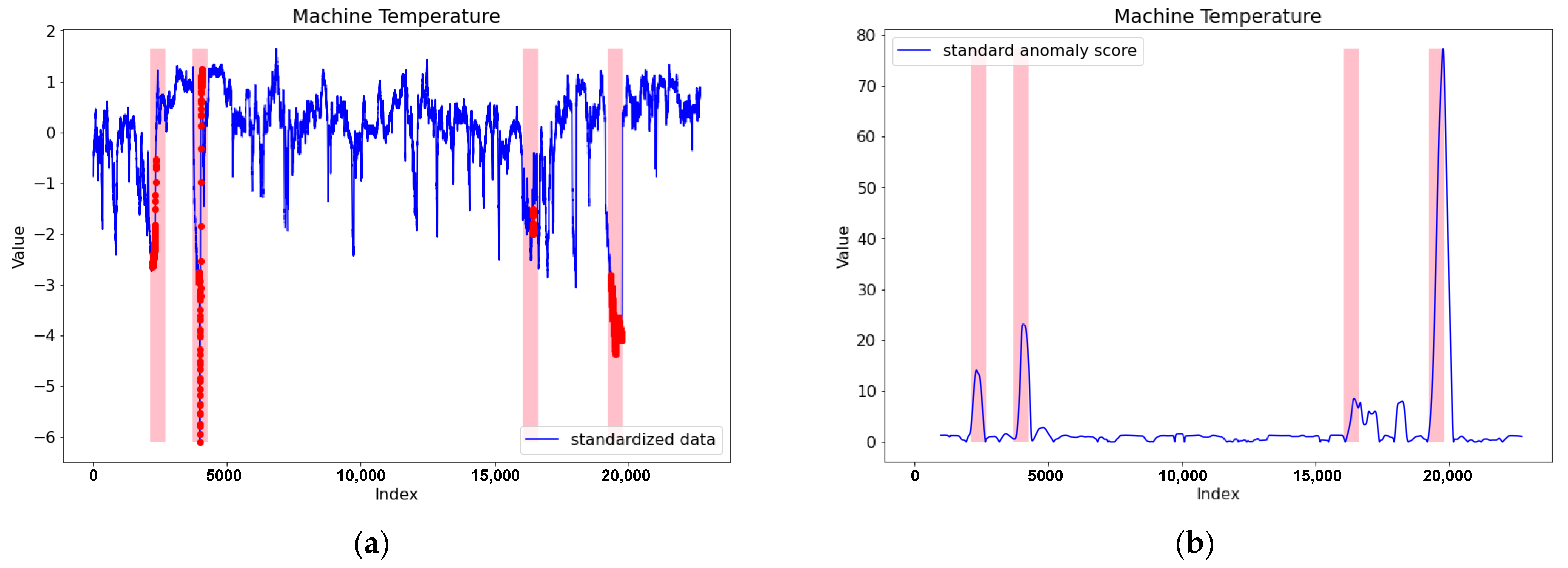 Semi-Supervised Time Series Anomaly Detection Based on Statistics and ...