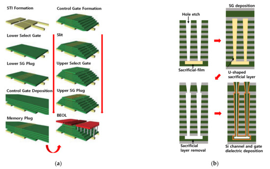 Architecture and Process Integration Overview of 3D NAND Flash Technologies