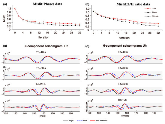 Two-Dimensional Full-Waveform Joint Inversion of Surface Waves Using ...