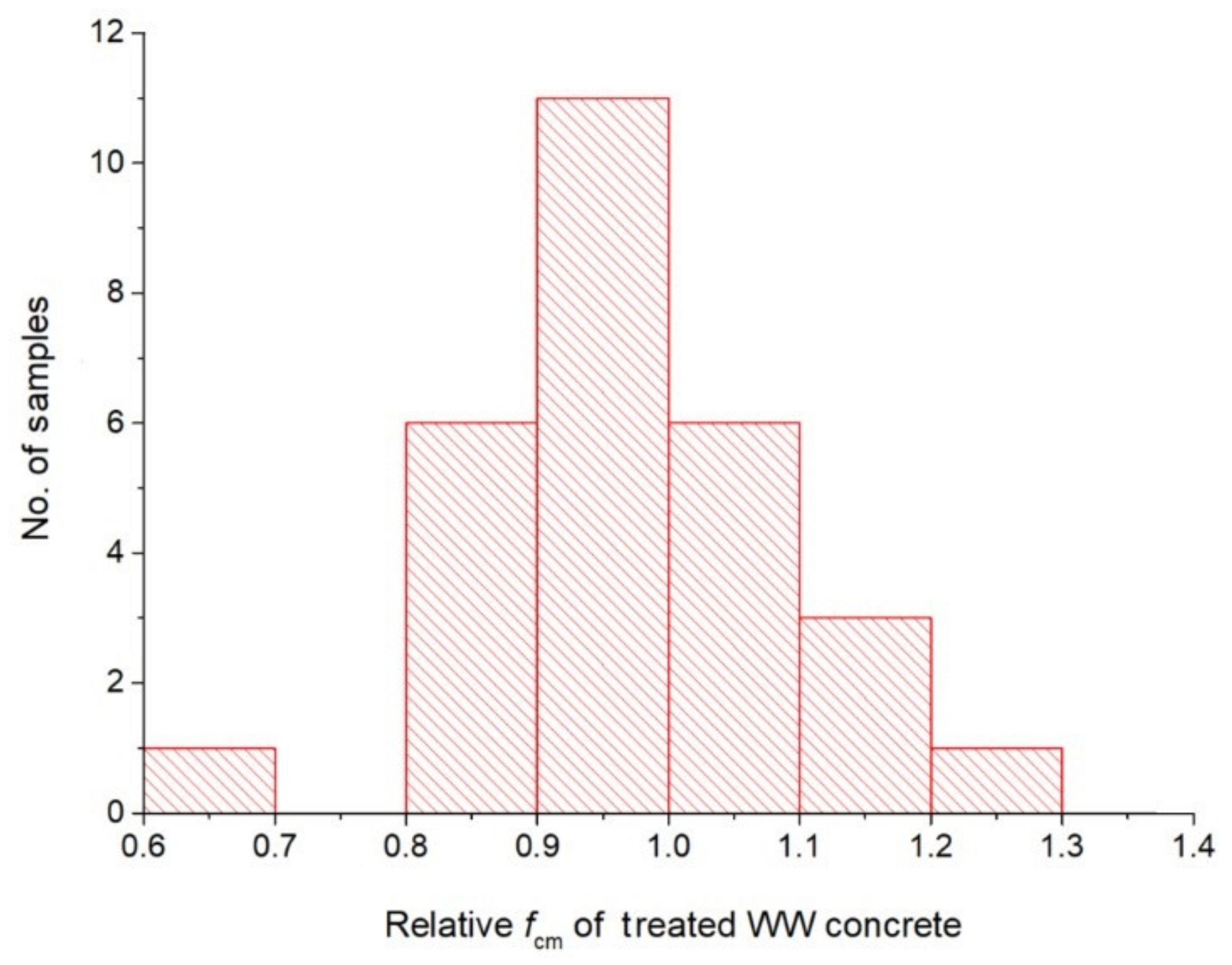 A Review on the Performance of Concrete Containing Non-Potable Water