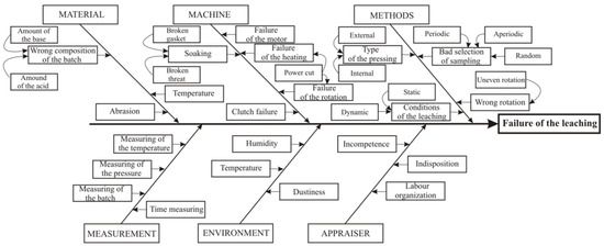 Application of FTA Analysis for Calculation of the Probability of the ...