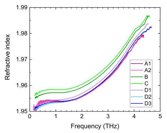 Terahertz and Microwave Optical Properties of Single-Crystal Quartz and ...