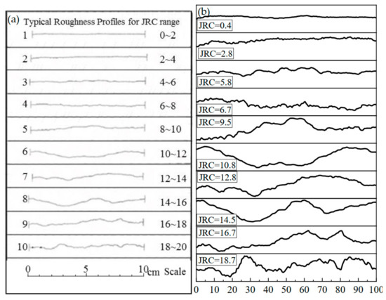 A New Characterization Method for Rock Joint Roughness Considering the ...
