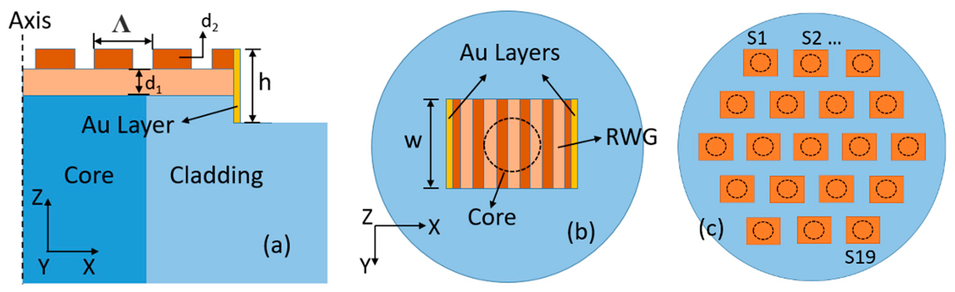 Applied Sciences | Free Full-Text | Design of Fiber-Tip Refractive Index Sensor Based on ...