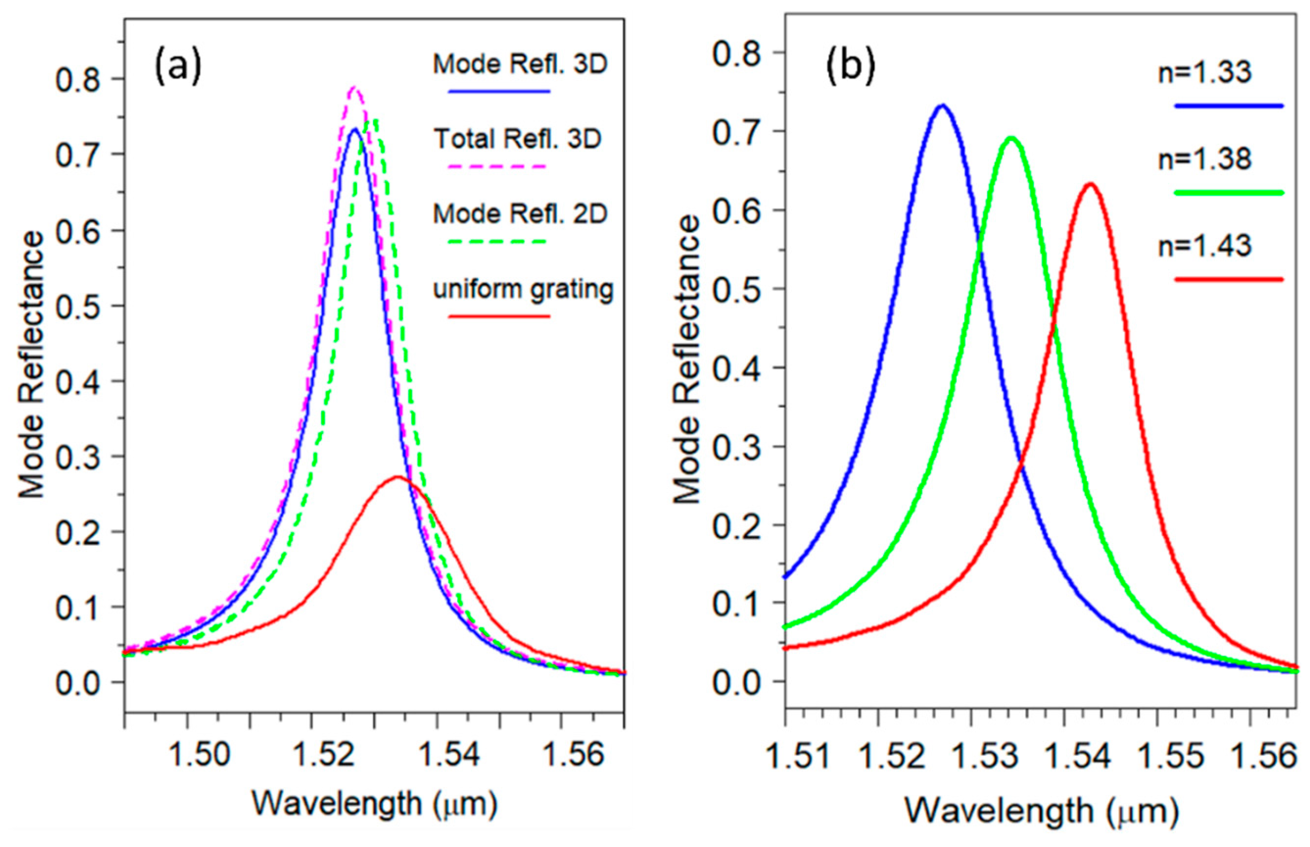Design of Fiber-Tip Refractive Index Sensor Based on Resonant Waveguide ...