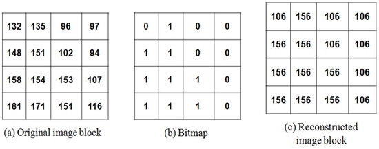 Applied Sciences | Free Full-Text | Efficient Reversible Data Hiding Scheme for AMBTC-Compressed ...