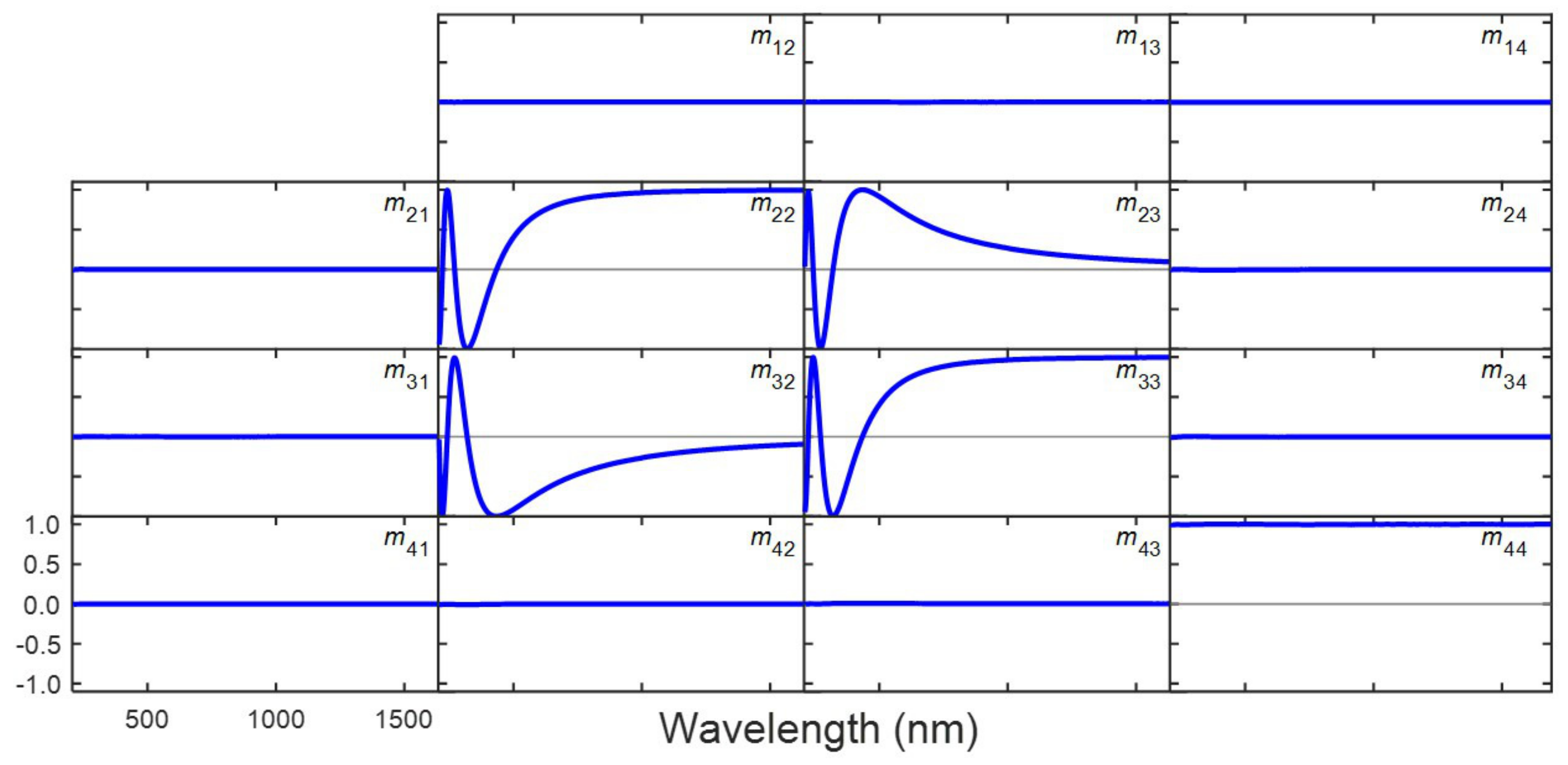 Optical Chirality Determined from Mueller Matrices
