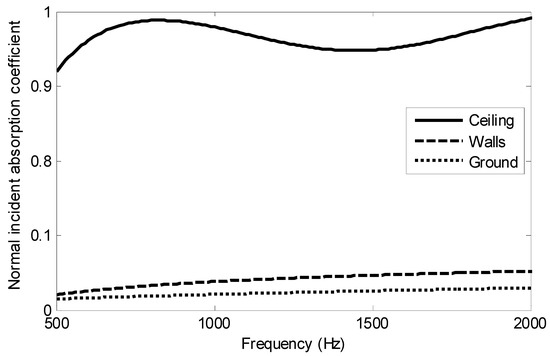 Coherent Image Source Modeling of Sound Fields in Long Spaces with a ...