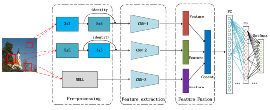 Multiscale Content-Independent Feature Fusion Network for Source Camera Identification