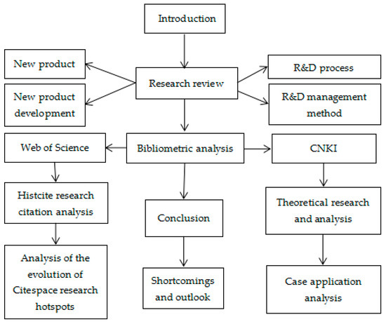 Research Hotspots and Frontiers of Product R&D Management under the ...