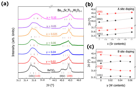 Ferroelectric Transition in Sr- and W-Doped BaTiO3 Solid Solutions