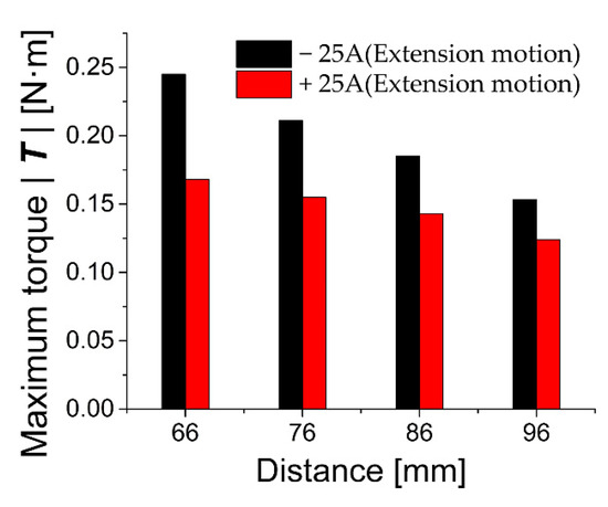 Applied Sciences | Free Full-Text | Multi-Link Magnet Device with ...